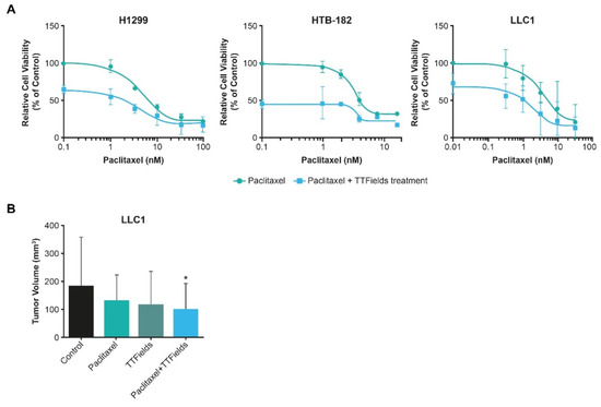 Tumor Treating Fields (TTFields) Therapy Concomitant with Taxanes for ...