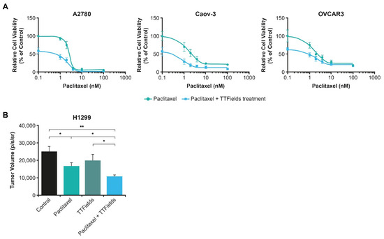 Tumor Treating Fields (TTFields) Therapy Concomitant with Taxanes for ...