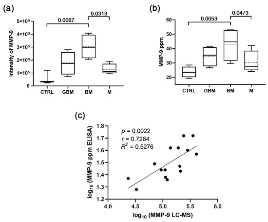MMP-9 as Prognostic Marker for Brain Tumours: A Comparative Study on ...
