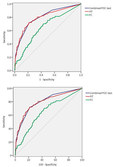 A Point-of-Care Faecal Test Combining Four Biomarkers Allows Avoidance ...