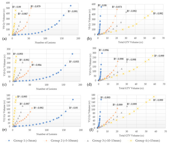 Dosimetric Impact of Lesion Number, Size, and Volume on Mean Brain Dose with Stereotactic ...