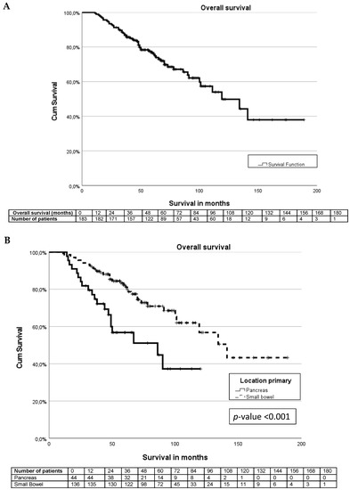 Prevalence of Sarcopenia and Impact on Survival in Patients with ...