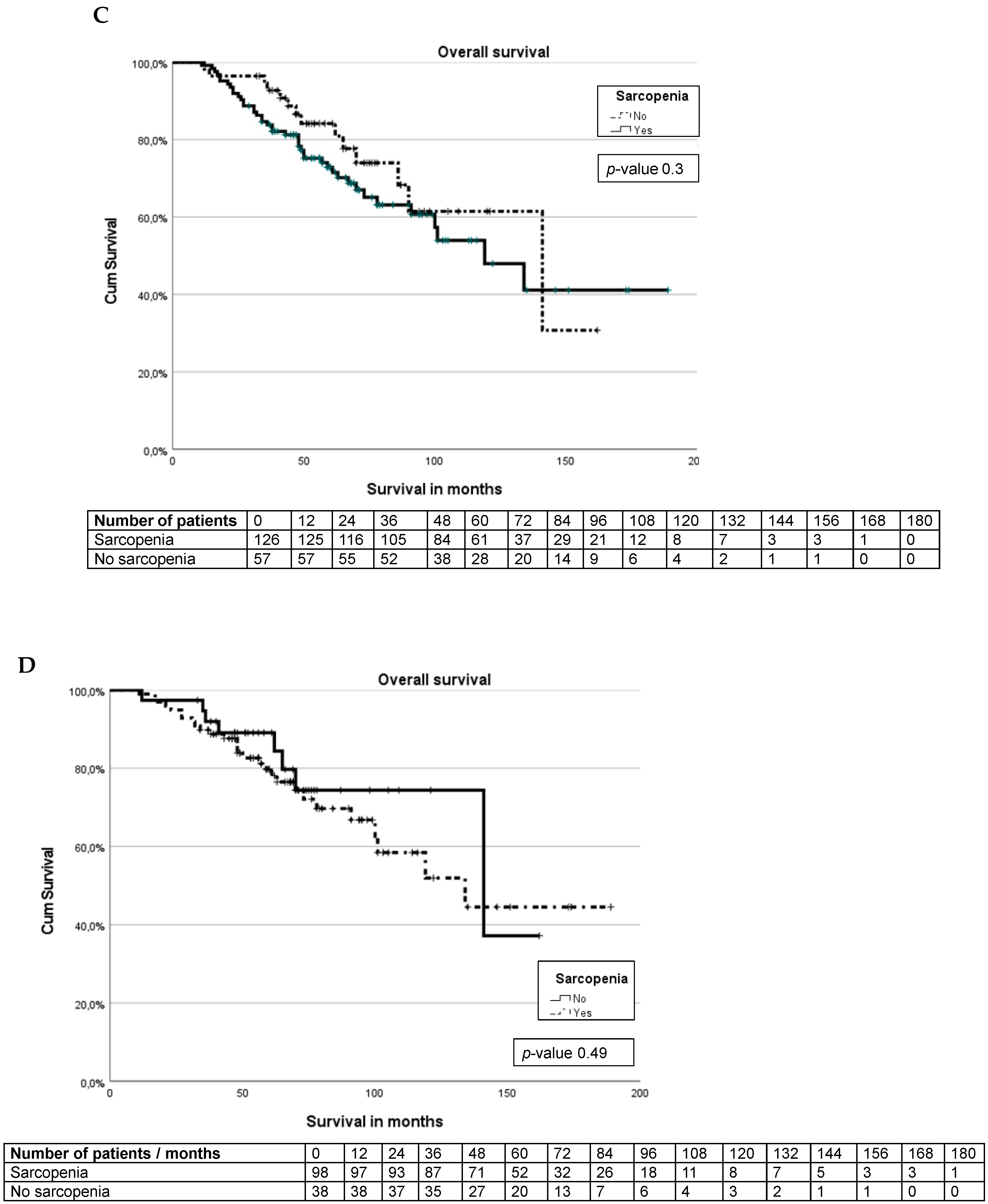 Prevalence of Sarcopenia and Impact on Survival in Patients with ...