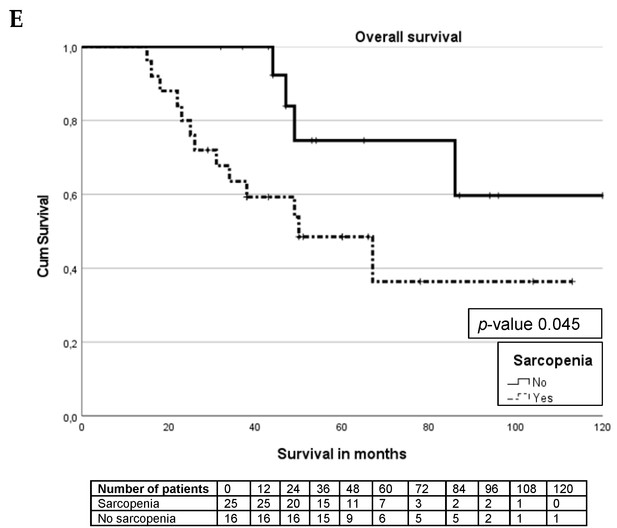 Prevalence of Sarcopenia and Impact on Survival in Patients with ...