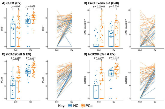 Gene-Transcript Expression in Urine Supernatant and Urine Cell-Sediment ...
