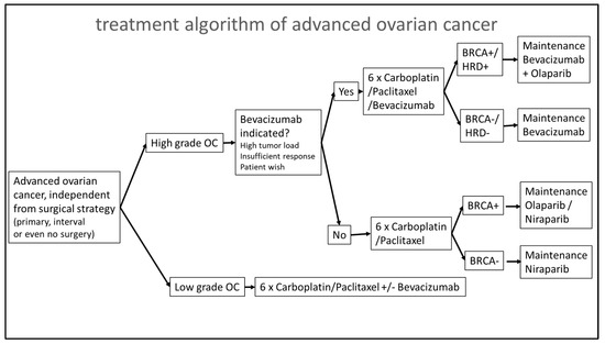 Implementing HRD Testing in Routine Clinical Practice on Patients with ...