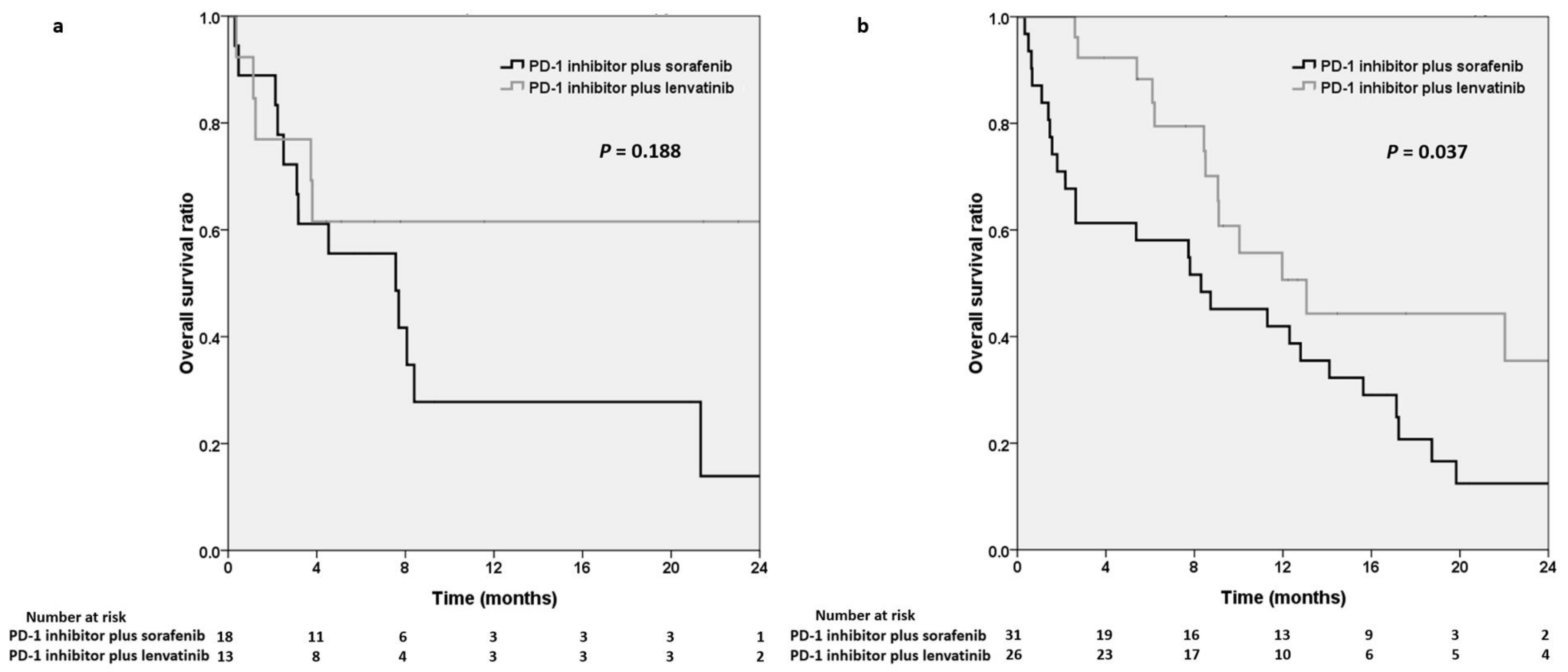Real-World Effectiveness of Sorafenib versus Lenvatinib Combined with PD-1 Inhibitors in ...