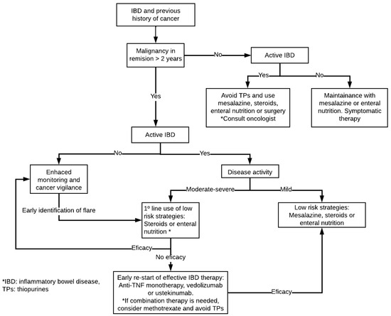 Risk of Cancer in Patients with Inflammatory Bowel Diseases and Keys ...