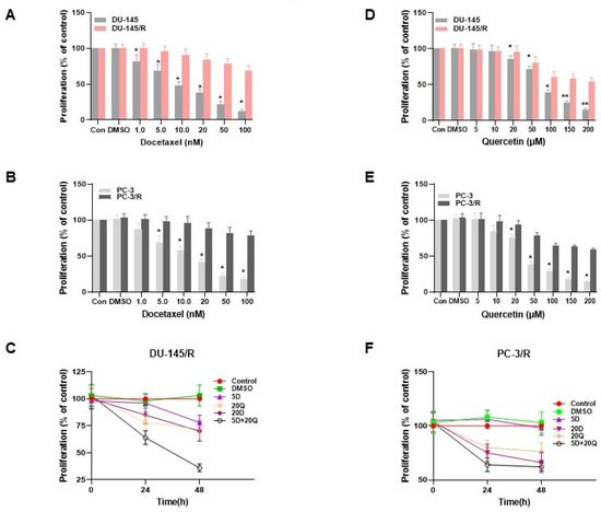 Combination Modality Using Quercetin to Enhance the Efficacy of ...