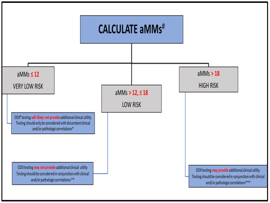 The Rochester Modified Magee Algorithm (RoMMa): An Outcomes Based ...