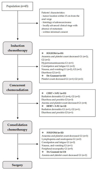 Integrated Intensified Chemoradiation in the Setting of Total ...