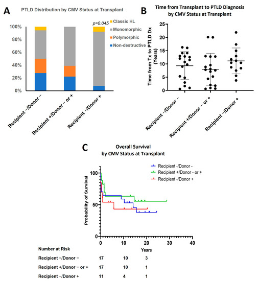 Relationship of Post-Transplant Lymphoproliferative Disorders (PTLD ...