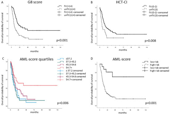 Cancers | Free Full-Text | Combining the HCT-CI, G8, and AML-Score for ...