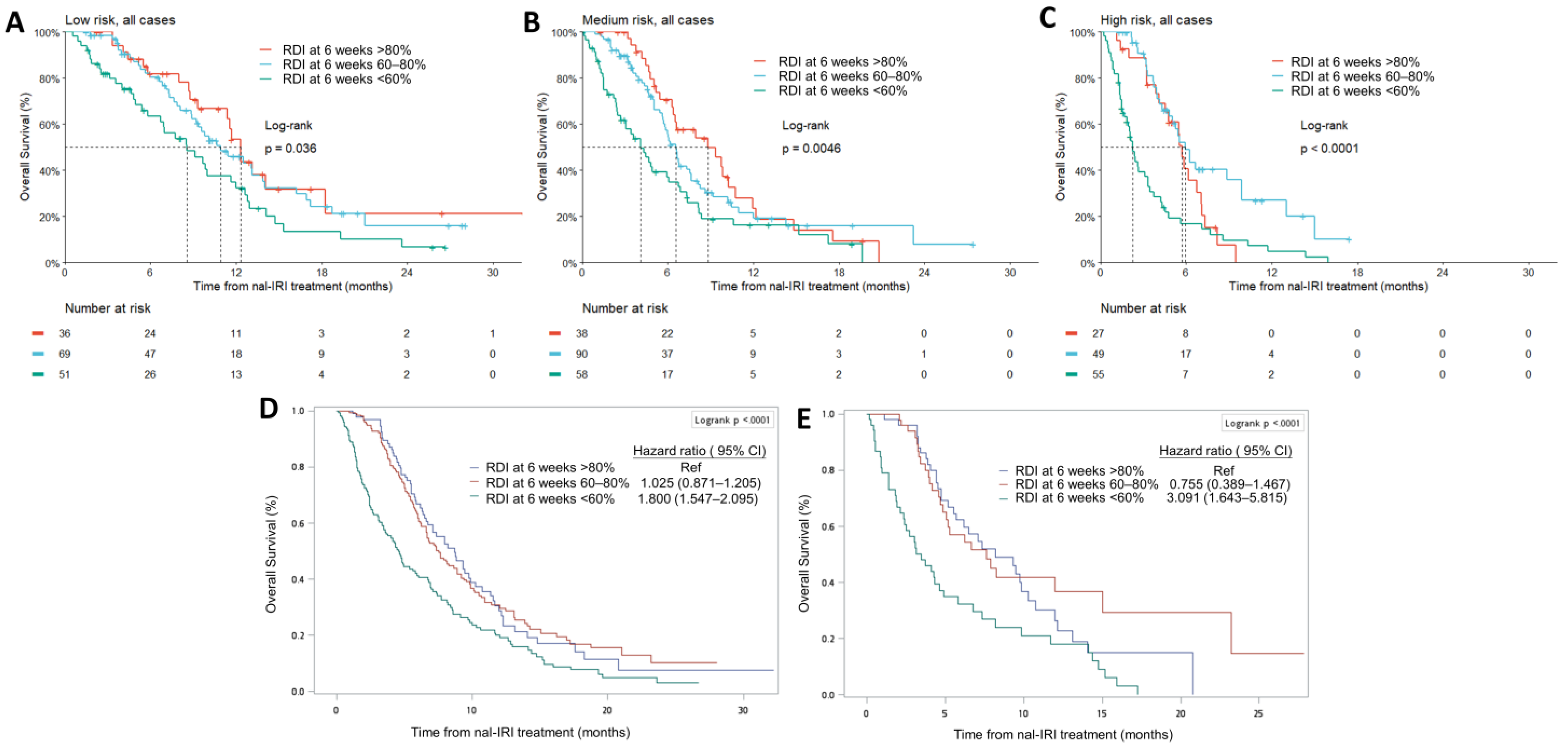 Cancers | Free Full-Text | Real-World Data Validation of NAPOLI-1 Nomogram for the Prediction of ...