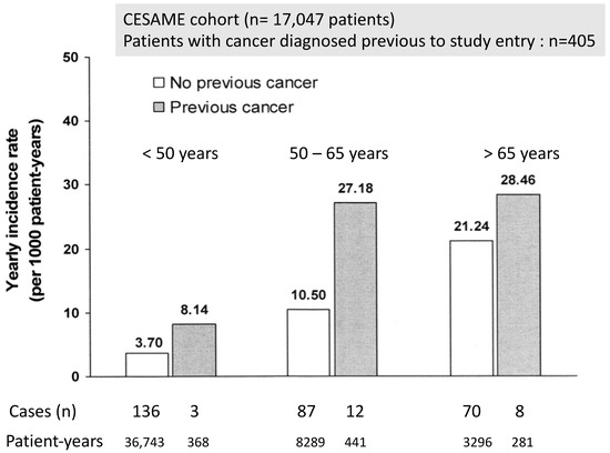 Management of Inflammatory Bowel Disease in Patients with Current or ...