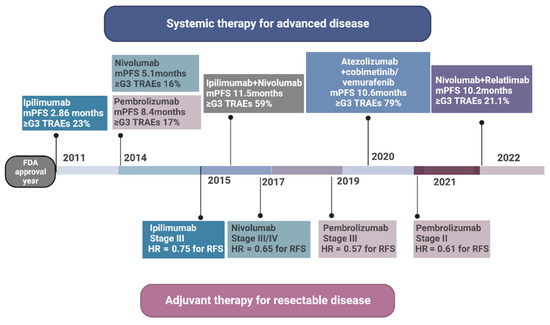Cancers | Free Full-Text | Immunotherapy in Melanoma: Recent Advances ...
