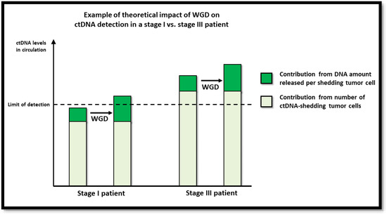 Impact of Whole Genome Doubling on Detection of Circulating Tumor DNA ...