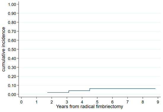 Prophylactic Radical Fimbriectomy with Delayed Oophorectomy in Women ...