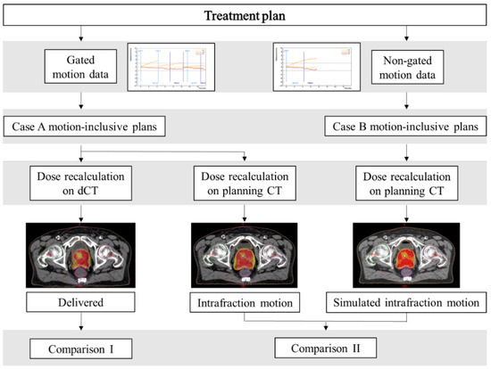 Cancers Free Full Text Dosimetric Impact Of Intrafraction Prostate