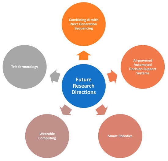 Cancers | Free Full-Text | AI-Powered Diagnosis of Skin Cancer: A ...