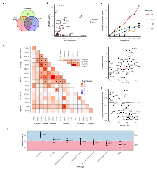 An Integrative Analysis of Nasopharyngeal Carcinoma Genomes Unraveled ...