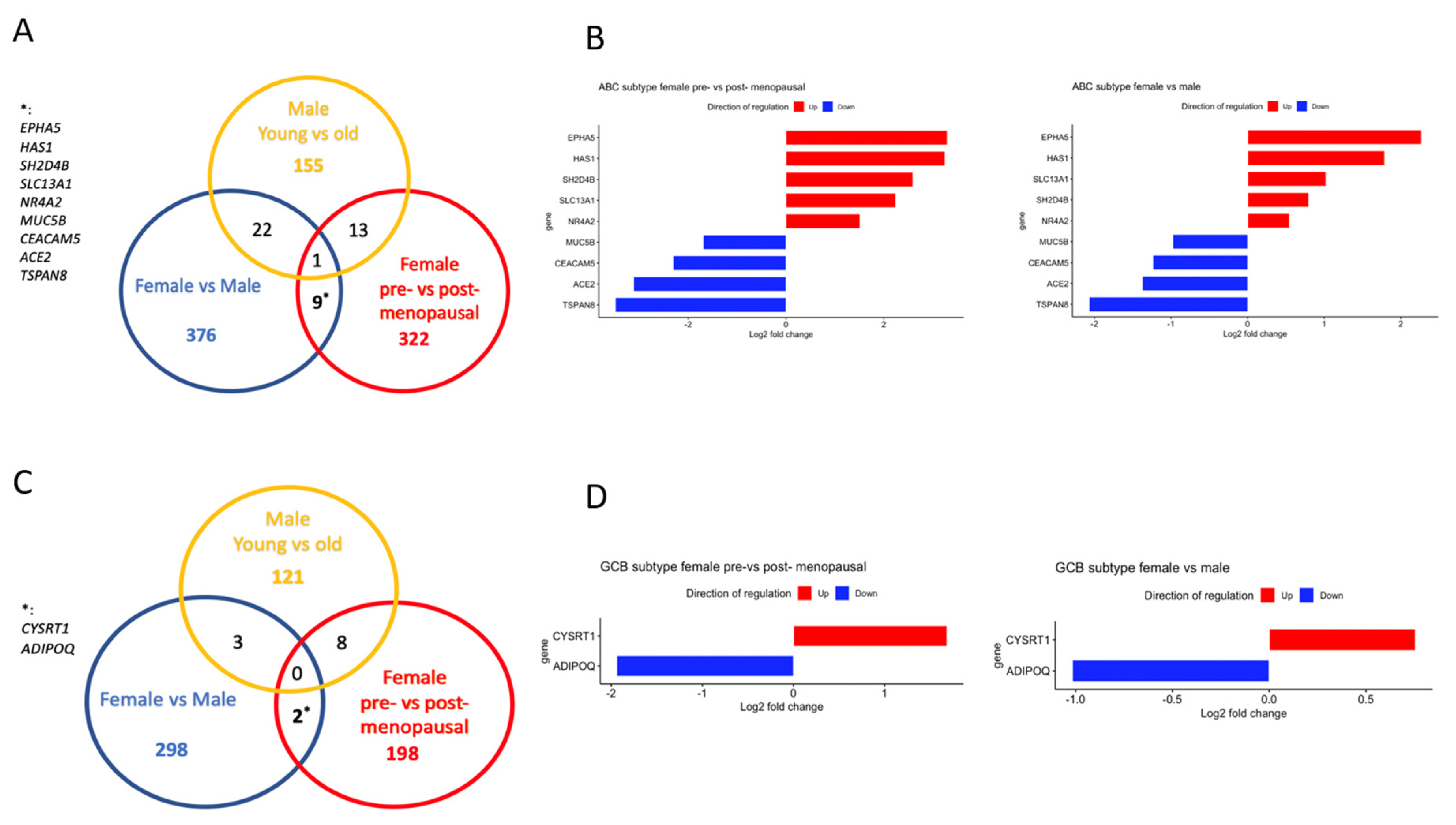 Cancers Free Full Text Sex And Female Age Dependent Differences In