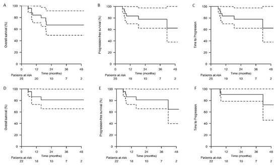Blood–Brain Barrier Disruption (BBBD)-Based Immunochemotherapy for ...