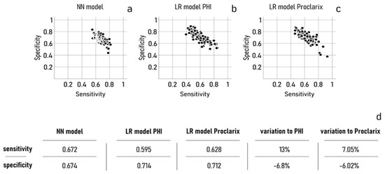 A Neural Network Model Combining [-2]proPSA, freePSA, Total PSA ...