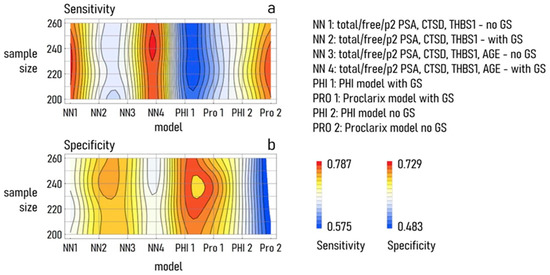 A Neural Network Model Combining [-2]proPSA, freePSA, Total PSA ...