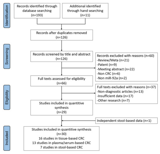HNRNPA2B1-Mediated MicroRNA-92a Upregulation and Section Acts as a ...