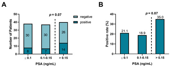 Cancers | Free Full-Text | Detection Efficacy of 68Ga-PSMA-11 PET/CT in ...