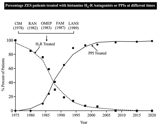 Successful Lifetime/Long-Term Medical Treatment of Acid Hypersecretion ...