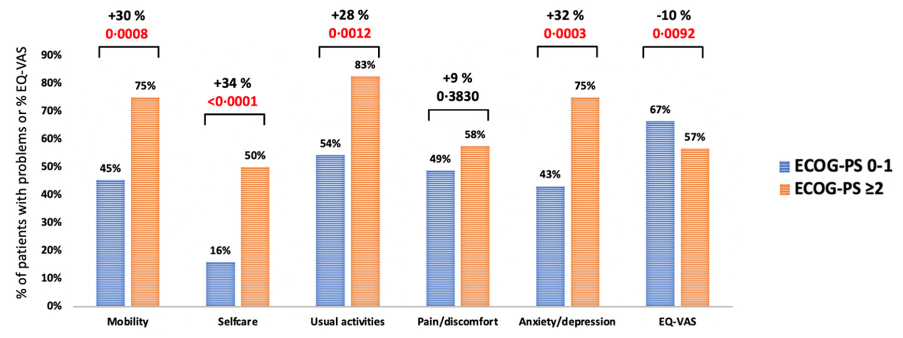 Health-Related Quality of Life as Assessed by the EQ-5D-5L Predicts Outcomes of Patients Treated ...