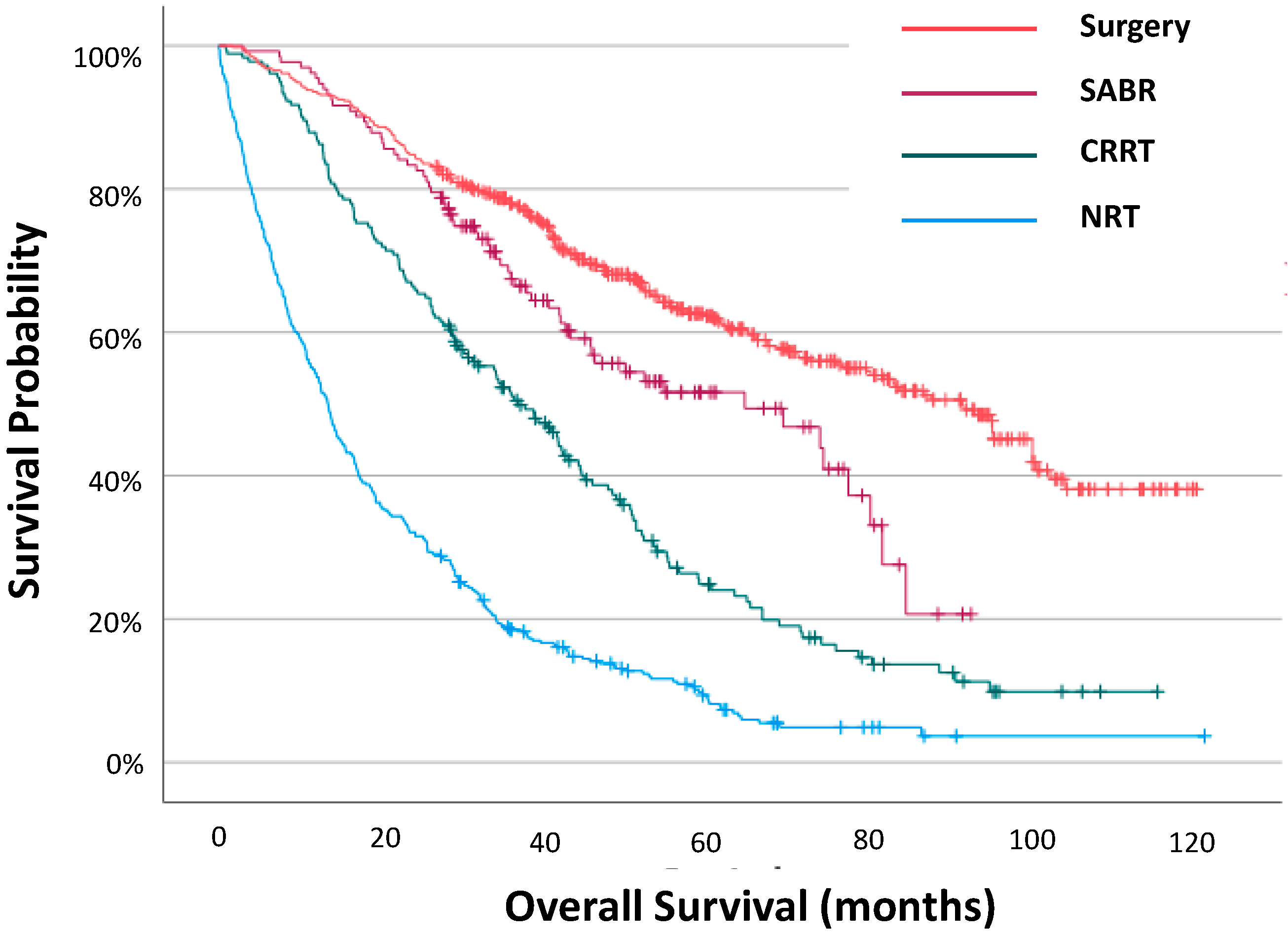 Real-World Impact of SABR on Stage I Non-Small-Cell Lung Cancer ...