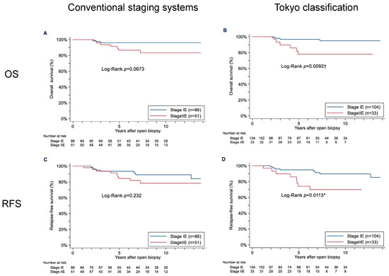 Role of Surgery in Patients with Stage IE Primary Thyroid MALT Lymphoma ...