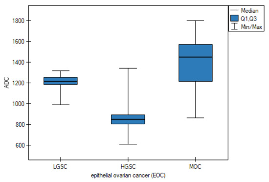 Characterization of Primary Mucinous Ovarian Cancer by Diffusion ...