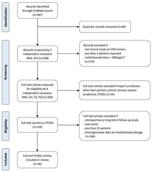 A Systematic Review of High-Dose Methotrexate for Adults with Primary ...