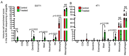 NSC243928 Treatment Induces Anti-Tumor Immune Response in Mouse Mammary ...