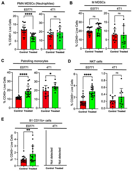 NSC243928 Treatment Induces Anti-Tumor Immune Response in Mouse Mammary ...