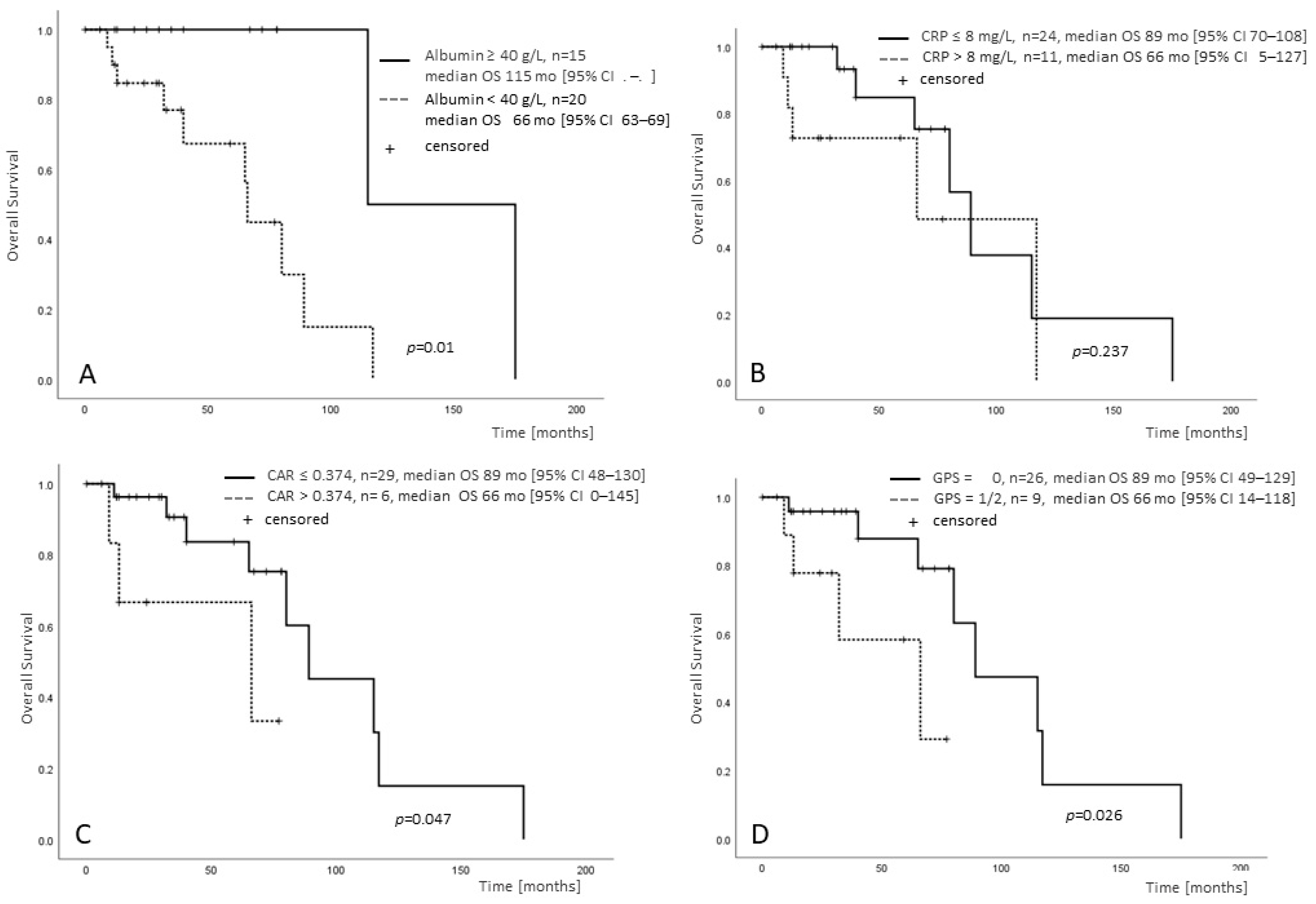 Cancers | Free Full-Text | CRP/Albumin Ratio and Glasgow Prognostic ...