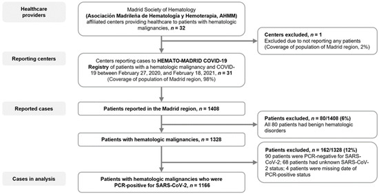 COVID-19 Severity and Survival over Time in Patients with Hematologic ...