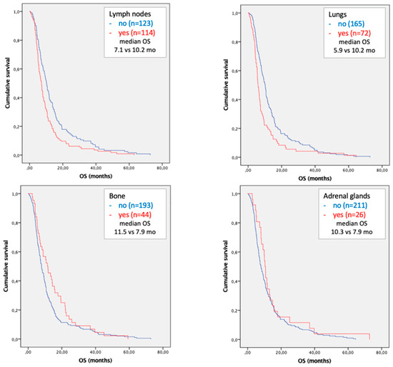 Prognostic Impact of Metastatic Site in Patients Receiving First-Line ...