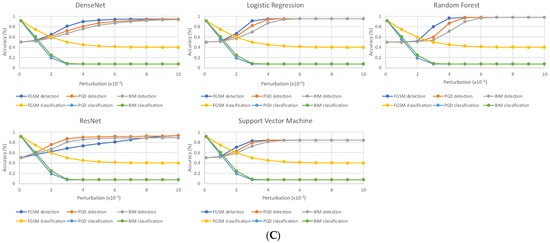 Comparing Detection Schemes for Adversarial Images against Deep ...