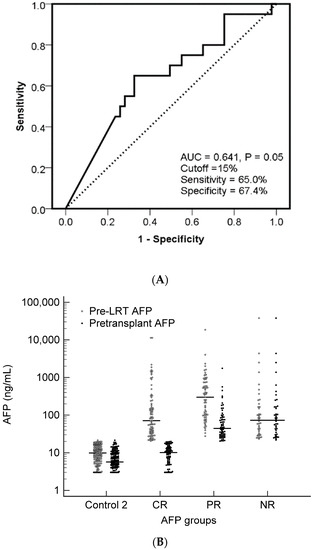 AFP Response to Locoregional Therapy Can Stratify the Risk of Tumor ...