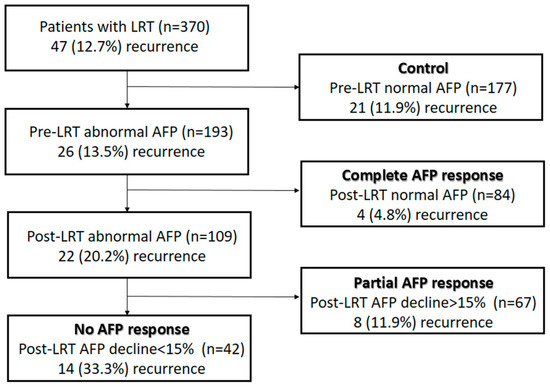 AFP Response to Locoregional Therapy Can Stratify the Risk of Tumor ...