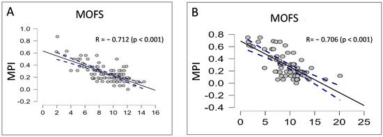 Multidimensional Oncological Frailty Scale (MOFS): A New Quick-To-Use ...
