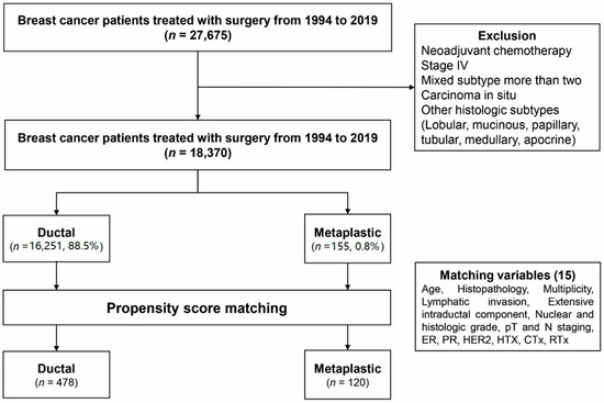 Clinical Characteristics and Prognosis of Metaplastic Breast Cancer Compared with Invasive ...