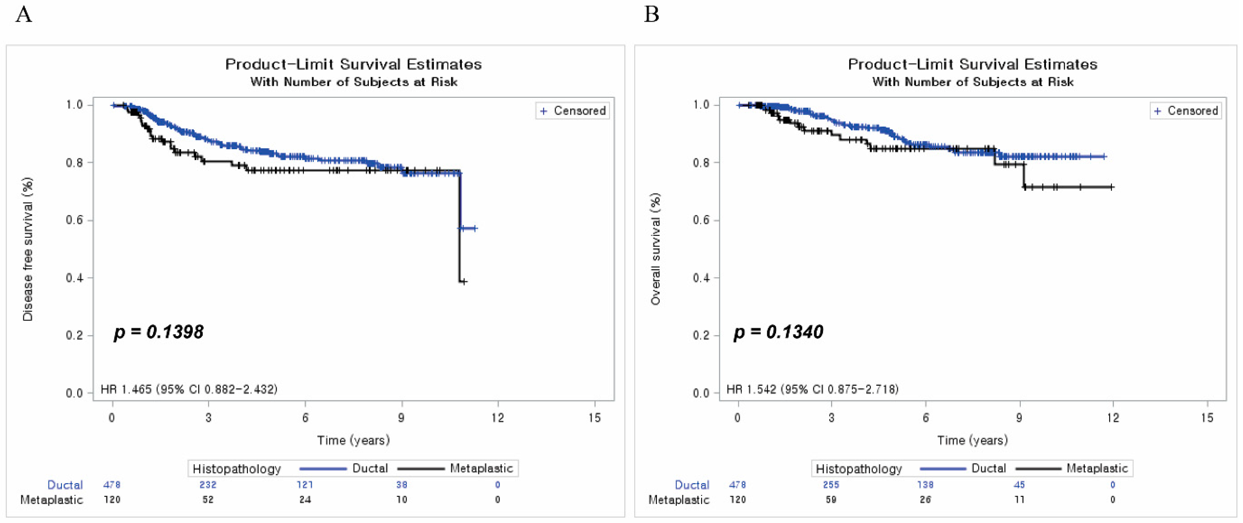 Clinical Characteristics and Prognosis of Metaplastic Breast Cancer ...