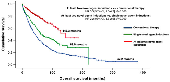 Novel Agents as Main Drivers for Continued Improvement in Survival in ...
