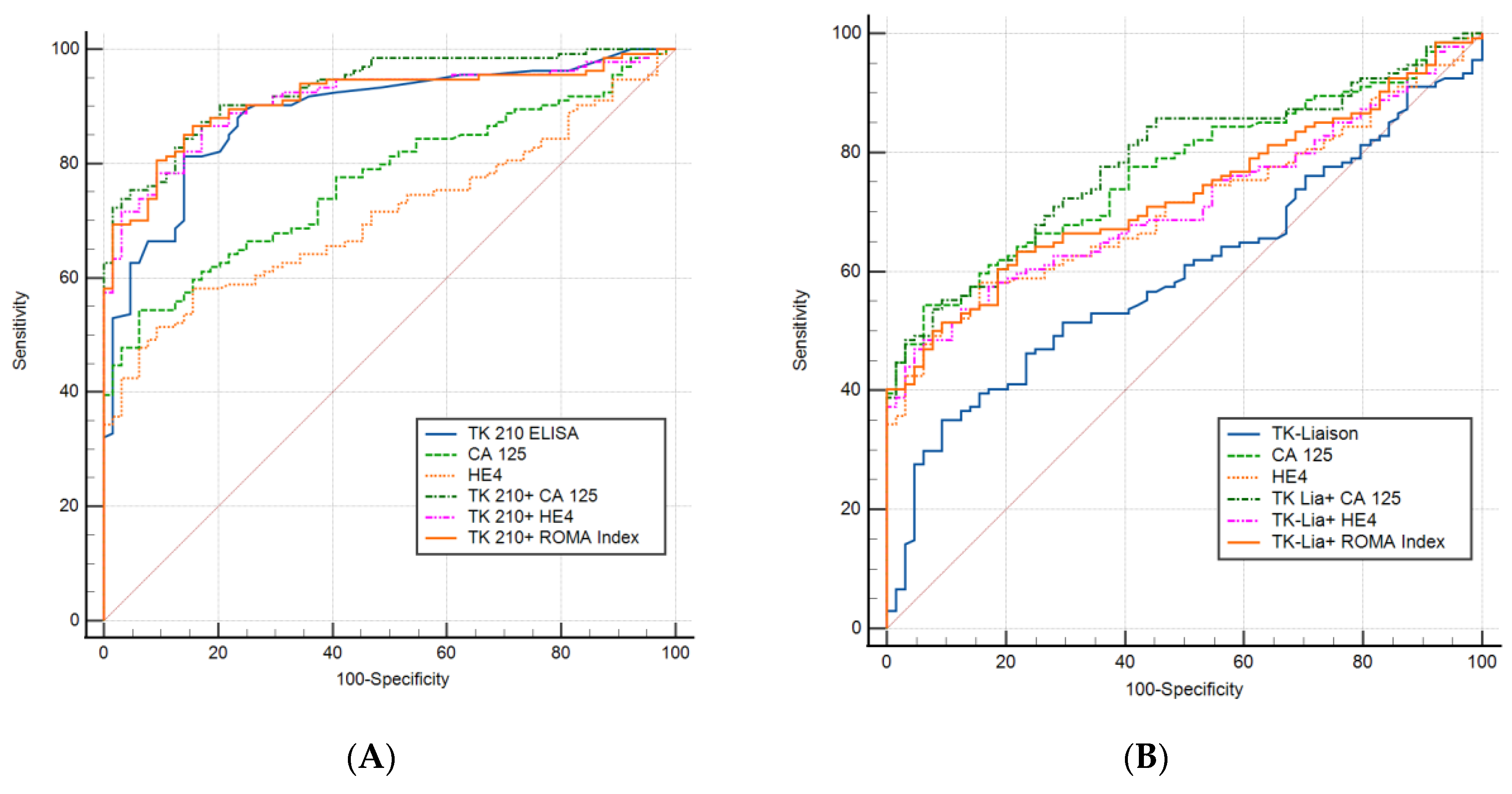 A Dual Biomarker TK1 Protein and CA125 or HE4-Based Algorithm as a ...